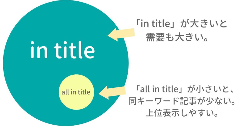 intitle│allintitle使い方｜お宝キーワードを1秒で見つける方法